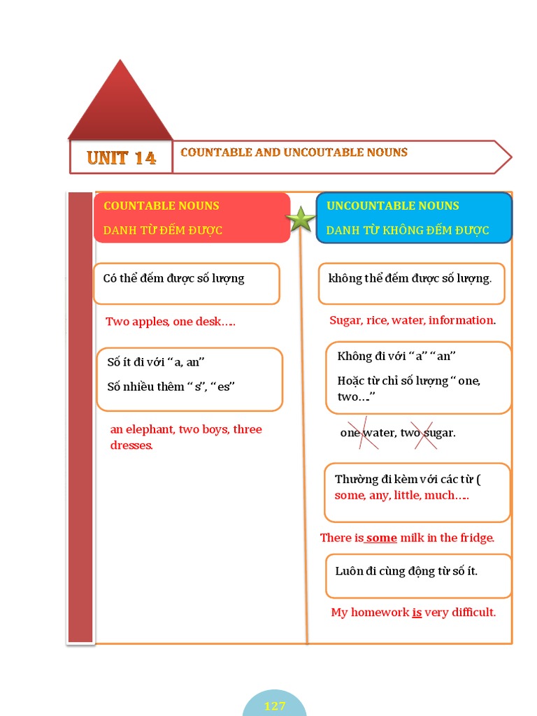 UNIT 14_COUNTABLE & UNCOUNTABLE NOUNS (2) | PDF