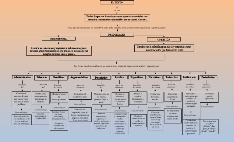 Mapa Conceptual Tipos de Textos 4 | PDF | Comunicación | Gramática