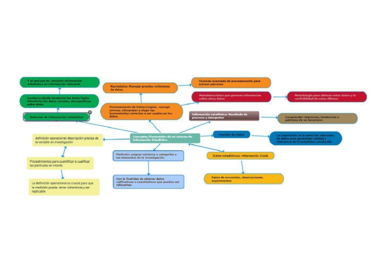Mapa Conceptual Final Alfredo Mendoza | PDF