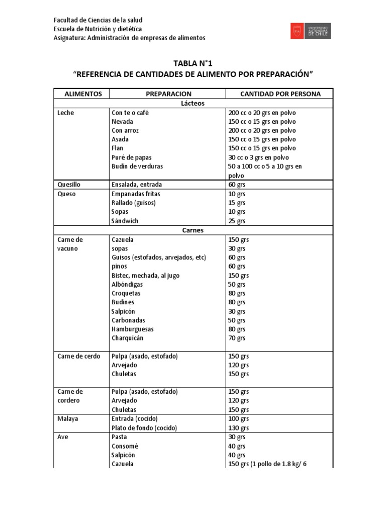 Cantidades de Alimentos por Preparación | PDF | Cocina, comidas y vino