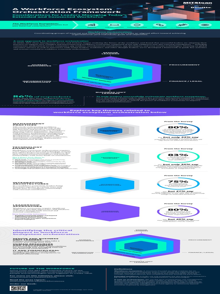 MITSMR Deloitte FW Infographic April2023 | PDF | Leadership | Business