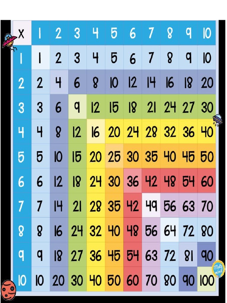 Tabla Pitagorica | PDF