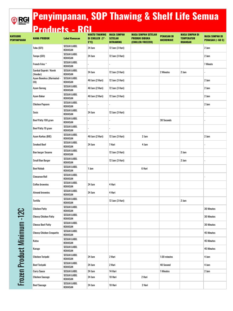 Shelf Life Chart RGI Update September 2022.xlsx - Sheet1 | PDF