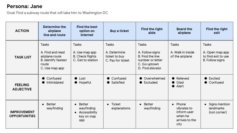 Jane User Journey Map | PDF
