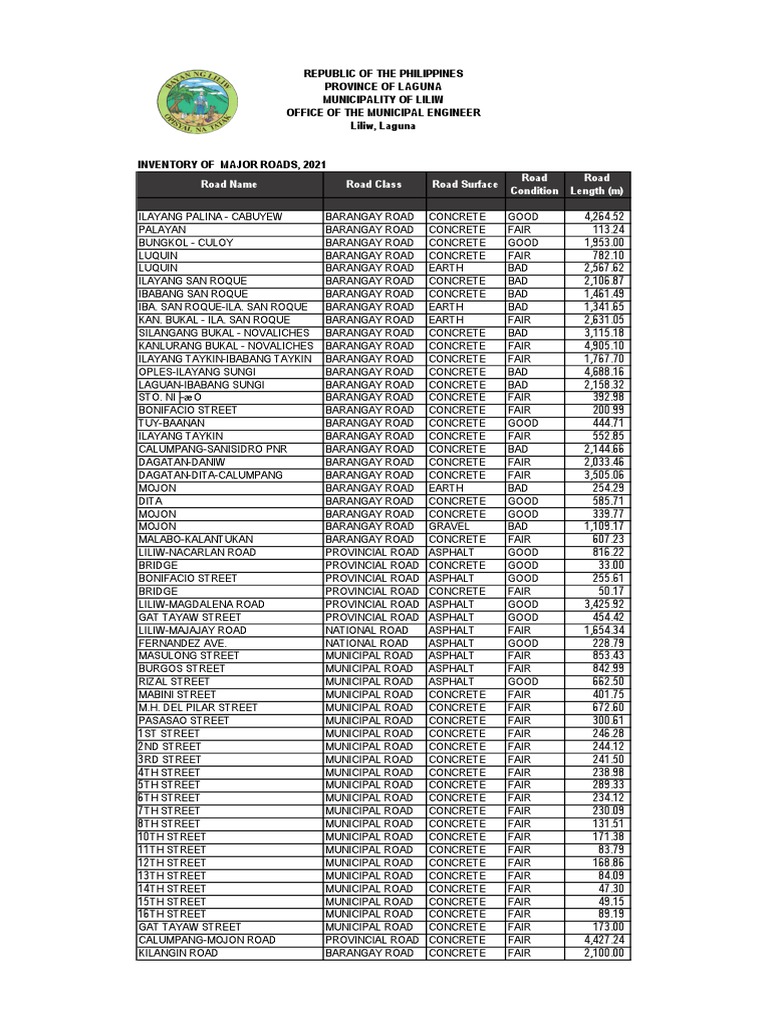 Barangay Road Inventory 2021 | PDF