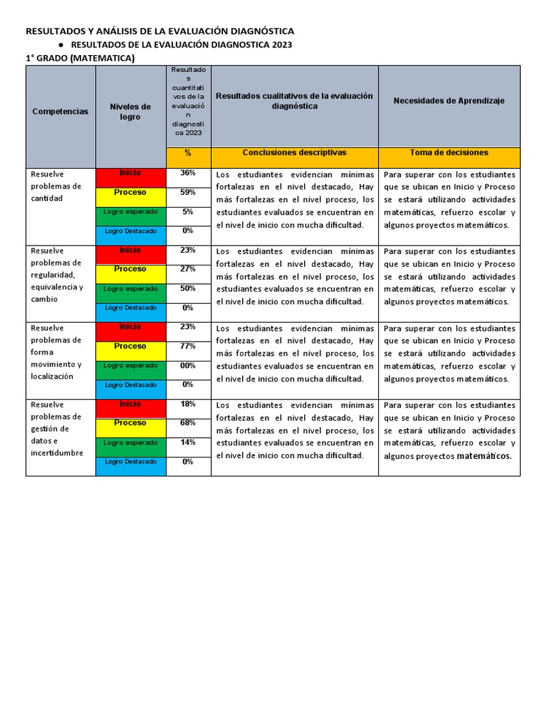 Resultados Y Análisis De La Evaluación Diagnóstica 2023 Pdf 1929