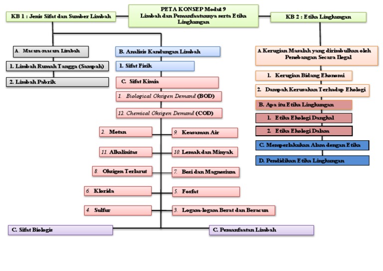 Peta Konsep Modul 9 | PDF
