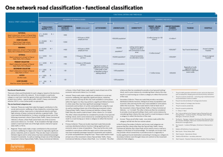 Functional Classification NZ | PDF | Traffic | Bus