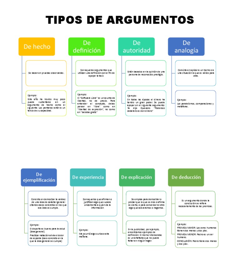 Tipos de Argumentos | PDF | Filosofía