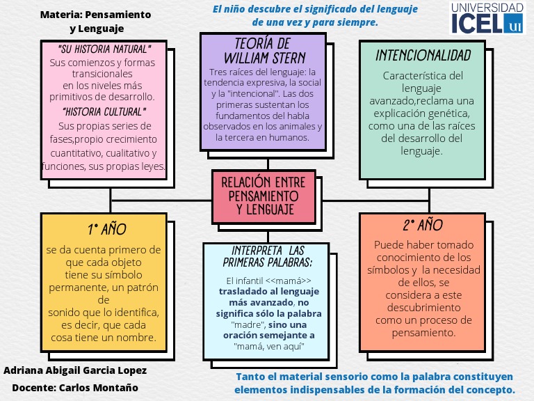 Mapa Conceptual Pensamiento y Lenguaje | PDF | Pensamiento | Los símbolos