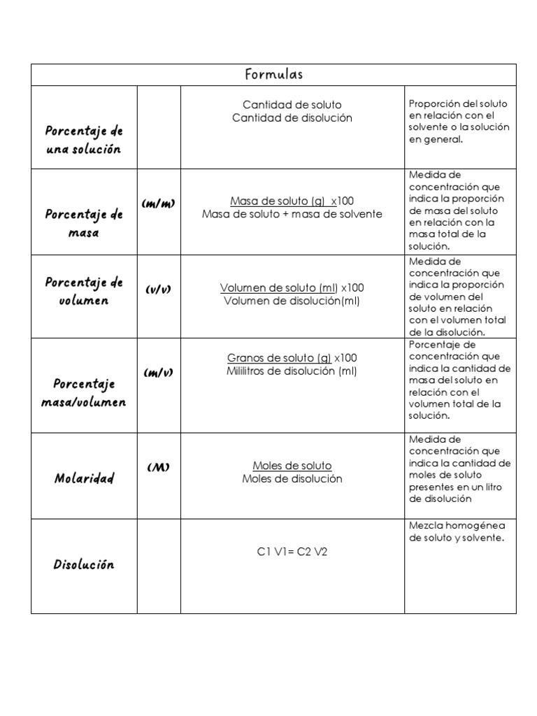 Cuadro de Formulas Digitalizado | PDF | Concentración | Ciencias fisicas