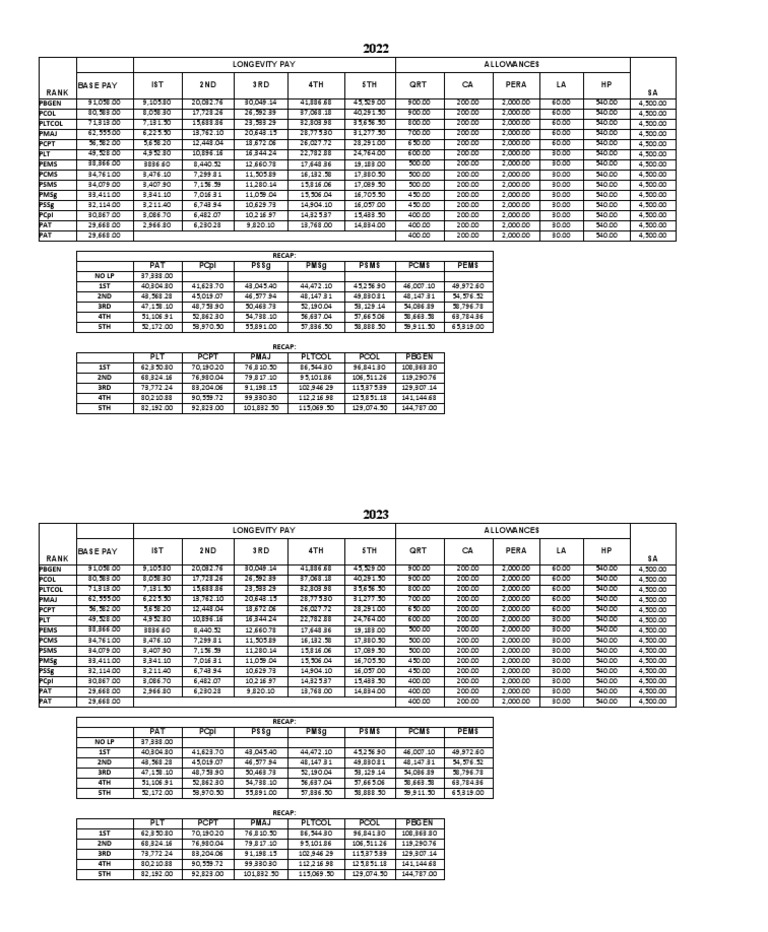PNP Salary Table | PDF | Technology & Engineering