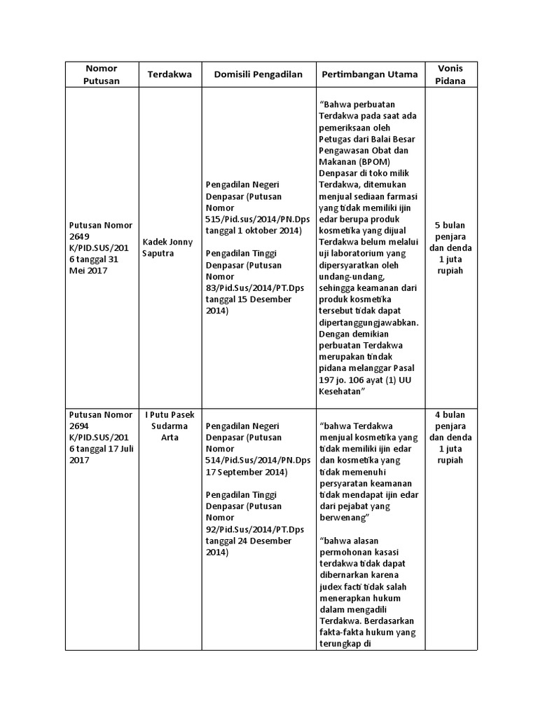 Resume Putusan Mengedarkan Sediaan Farmasi Tanpa Ijin Edar | PDF