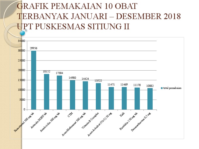 Grafik Pemakaian 10 Obat Terbanyak Januari - Desember | PDF