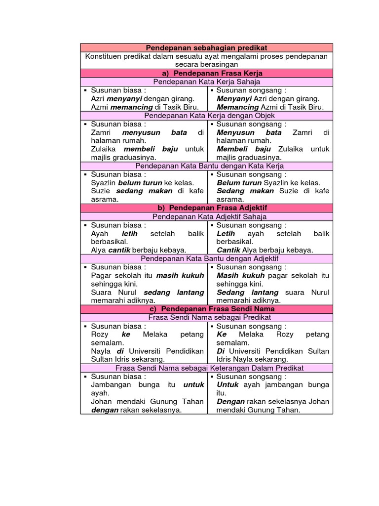 Pendepanan Sebahagian Predikat | PDF