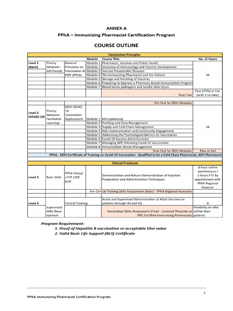 2021-05 ANNEX A. Immunizing Pharmacist Certification Program | PDF