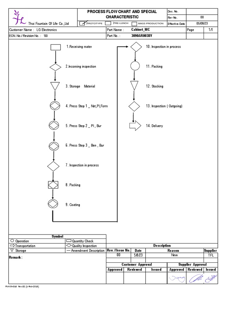 LG Electronics Material Inspection Process | PDF | Business Process
