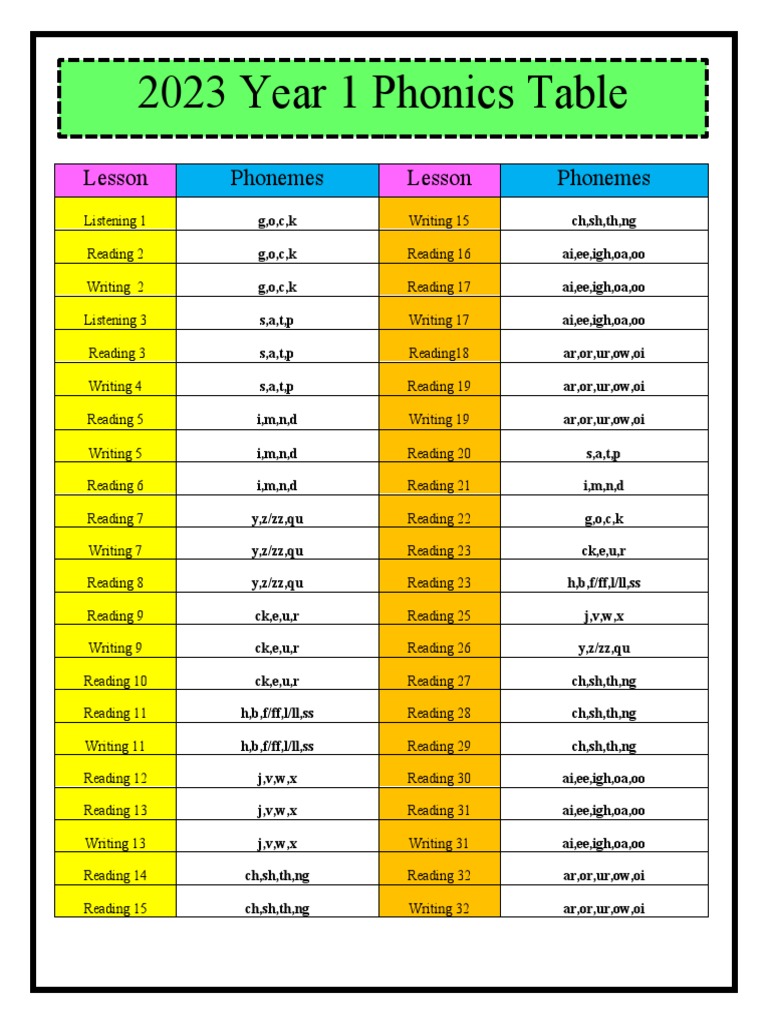 Year 1 Phonics Table | PDF | Language Arts & Discipline