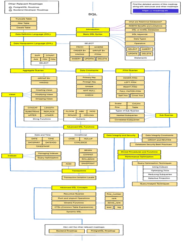 Other Relevant Roadmaps: Postgresql Roadmap Backend Developer Roadmap ... Other Relevant Roadmaps: Postgresql Roadmap Backend Developer Roadmap ...