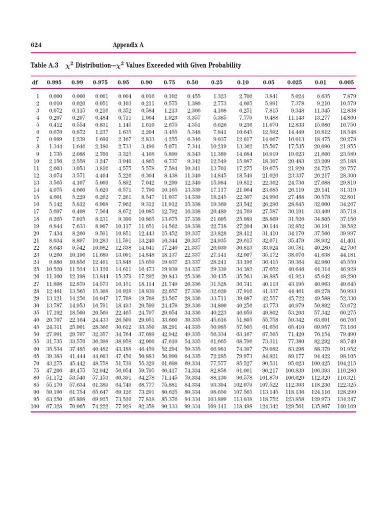 χ2 Distribution Values Table | PDF | Chess