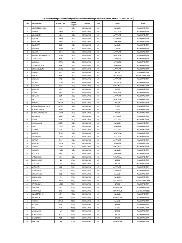 Railway Station Zone-Category Wise List | PDF | Mumbai Railway Station Zone-Category Wise List | PDF | Mumbai