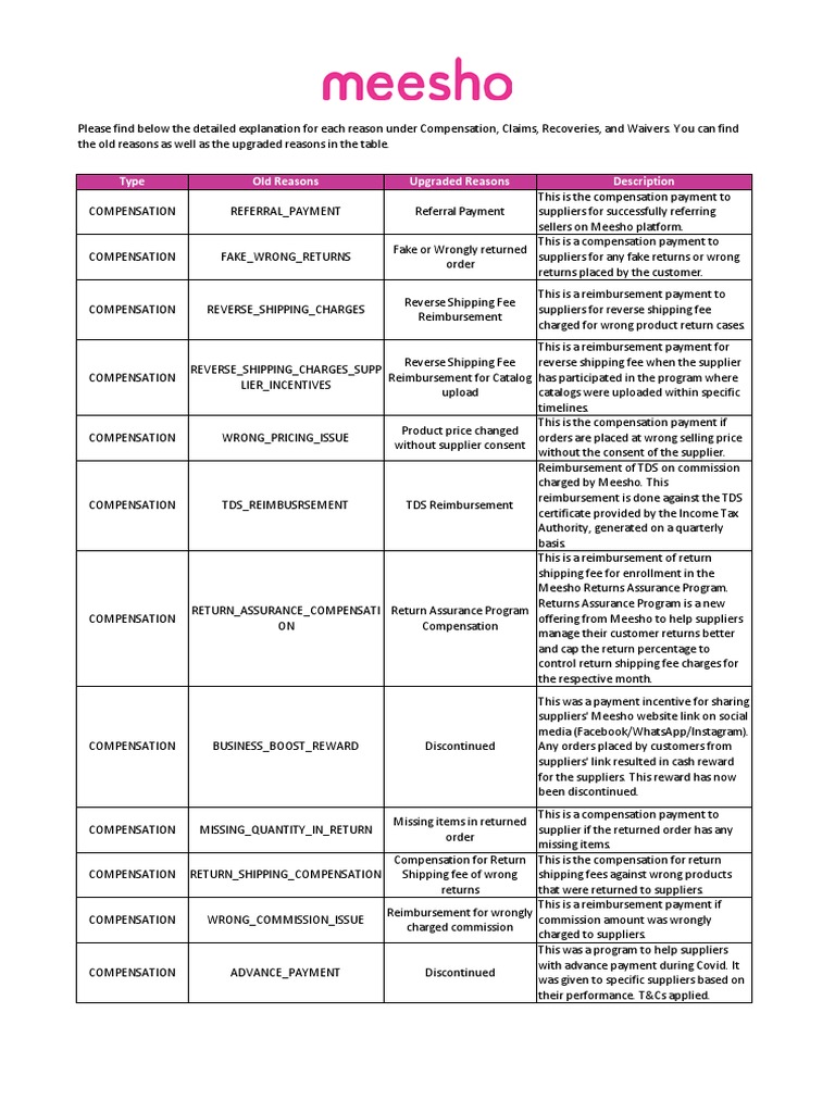 Upgraded Reasons Meesho | PDF