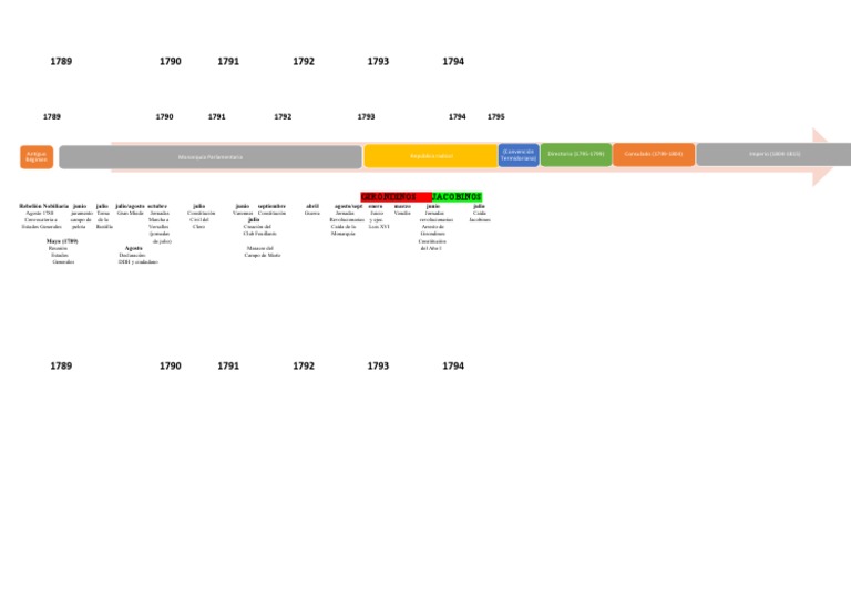Linea de Tiempo Rev Francesa | PDF | Gobierno | Revoluciones Atlánticas