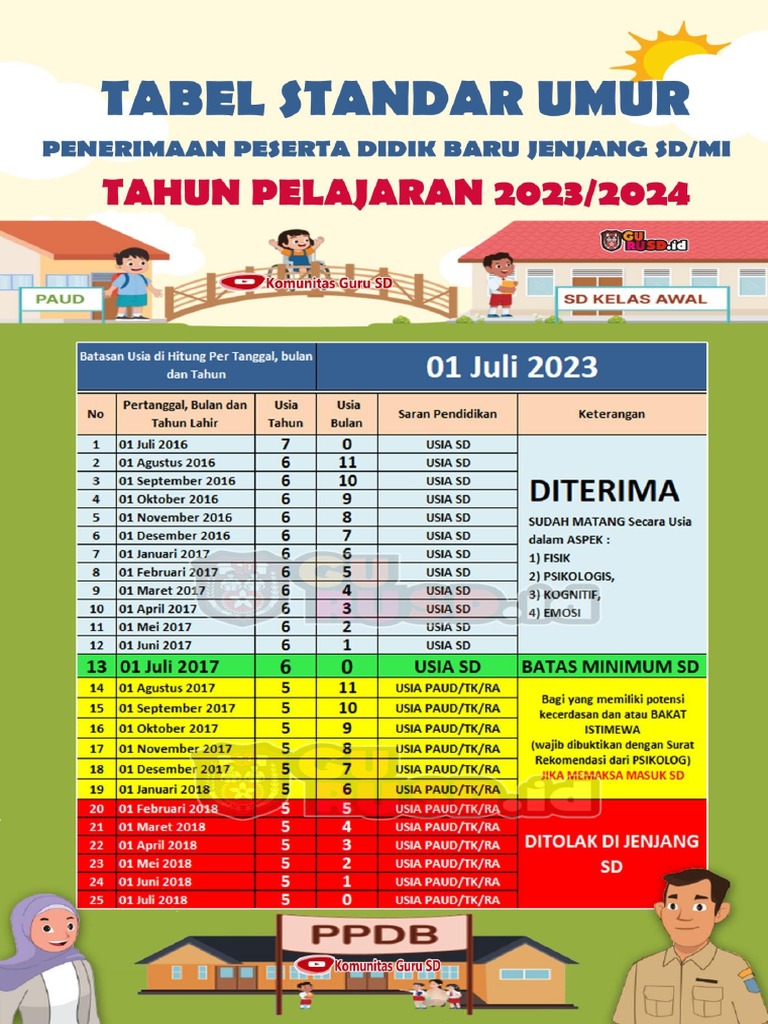Tabel Umur Masuk SD | PDF