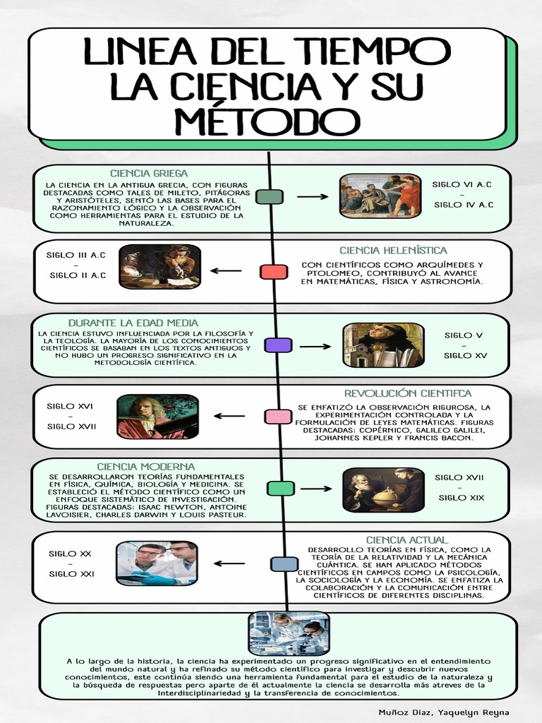 Línea Del Tiempo La Ciencia y Su Método - Yrmd | PDF