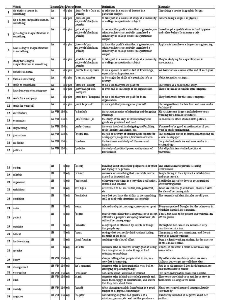 Roadmap B1 Wordlist | PDF