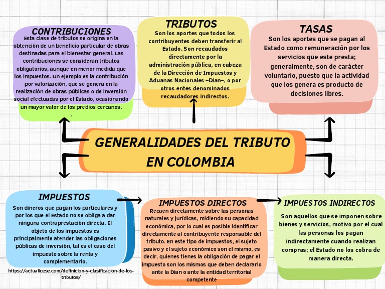 Mapa Conceptual - Tributos 1 | PDF | Impuestos | Gobierno