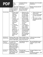 Operation LISTO | PDF | Emergency Evacuation | Pacific Typhoon Seasons