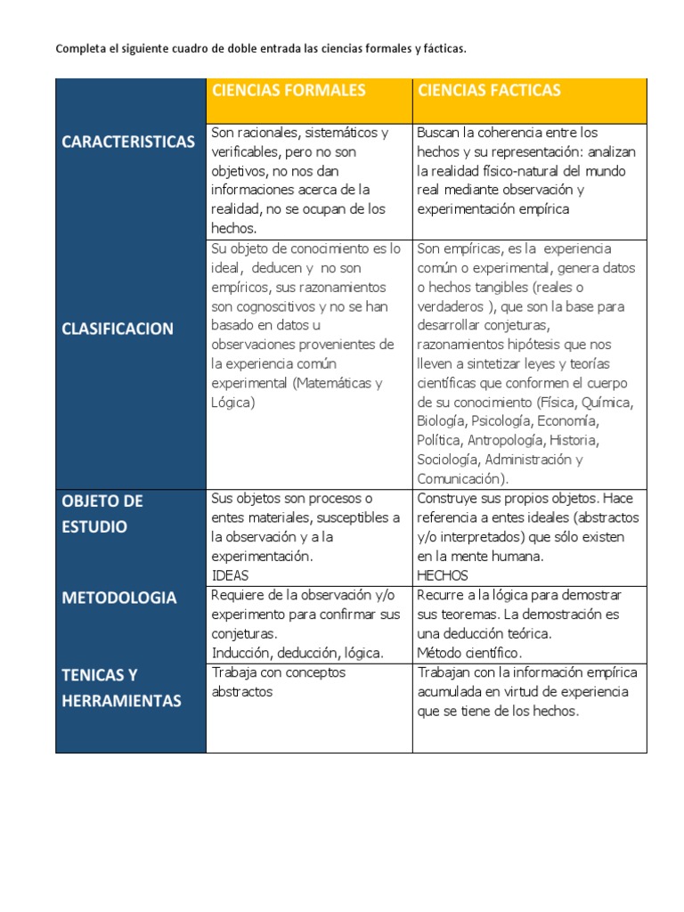 Cuadro de Conocimiento Formal y Factico | PDF | Teoría | Método científico