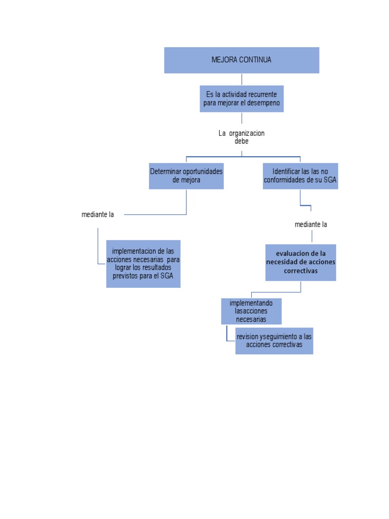 actividad 3.3 realizar mapa conceptual | PDF