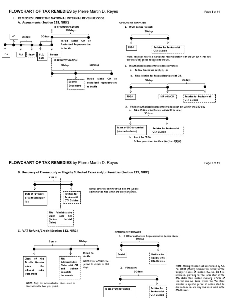 PM Reyes Flowchart of Tax Remedies (Feb 2023 Update) | PDF | Internal ...