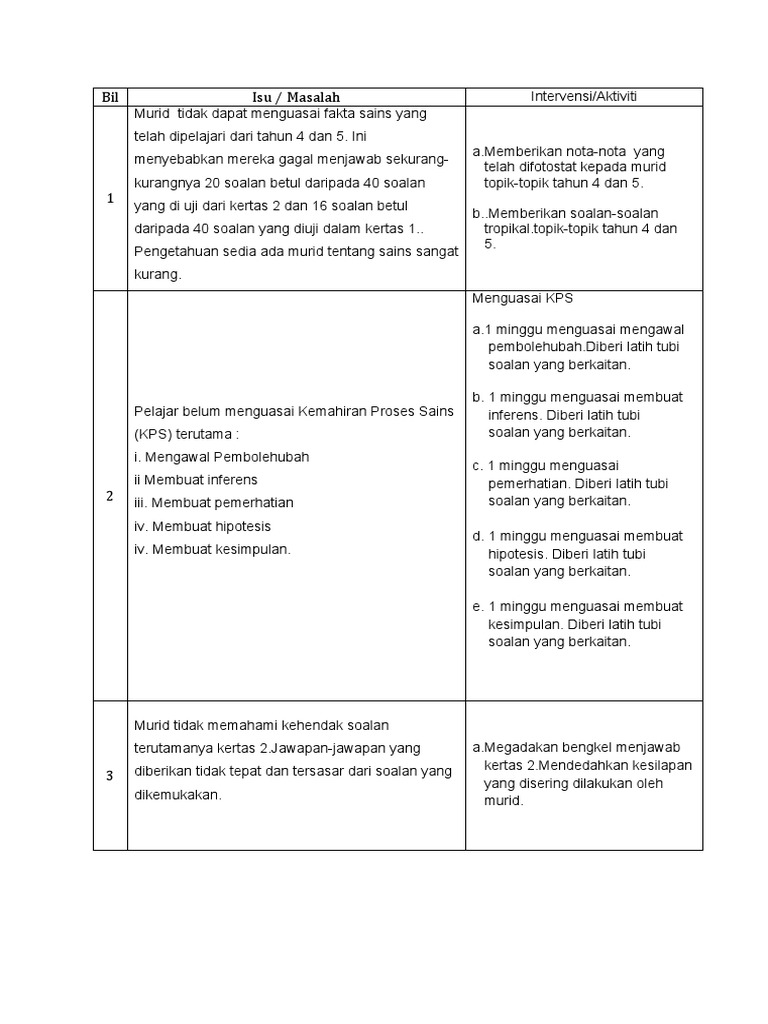 Program Intervensi Sains UPSR 2018 | PDF