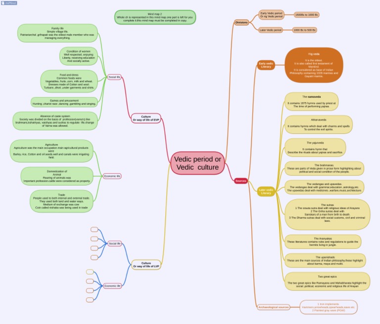 CLASS 10 HISTORY MIND MAP ON VEDIC PERIOD Mr. K.K.Nayak | PDF
