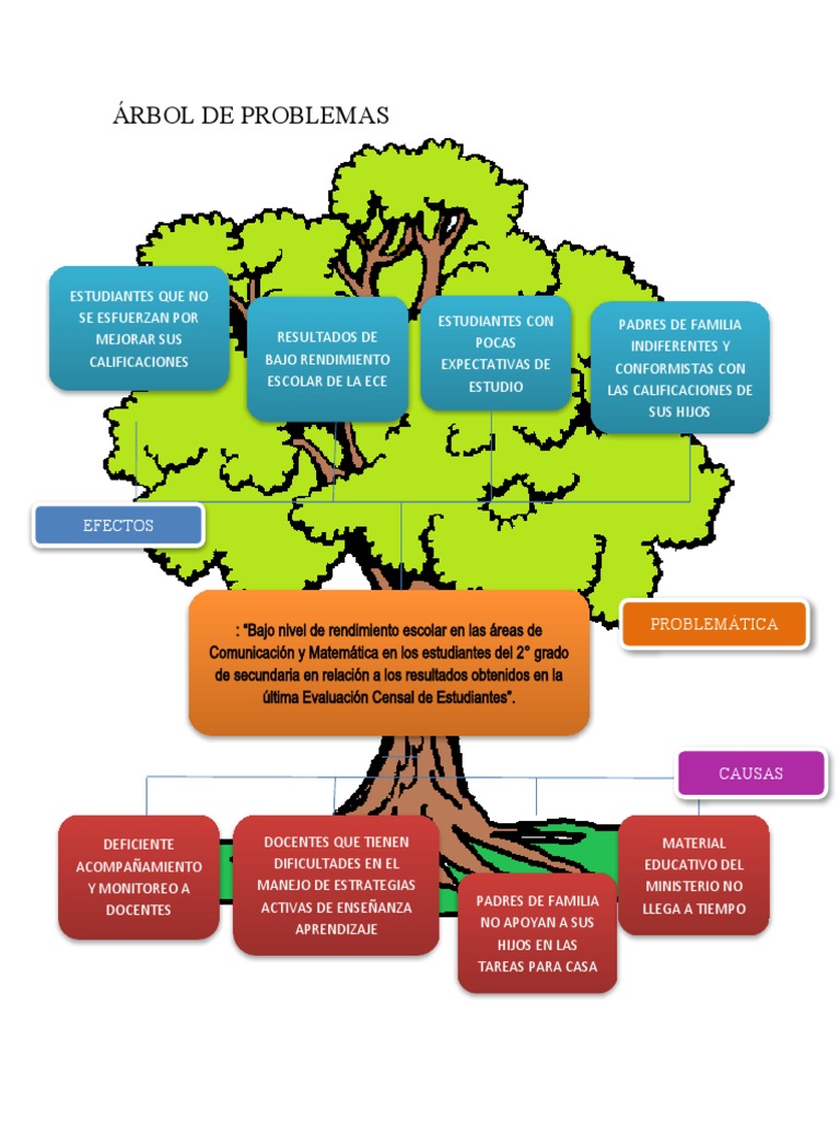 Árbol de Problemas | PDF