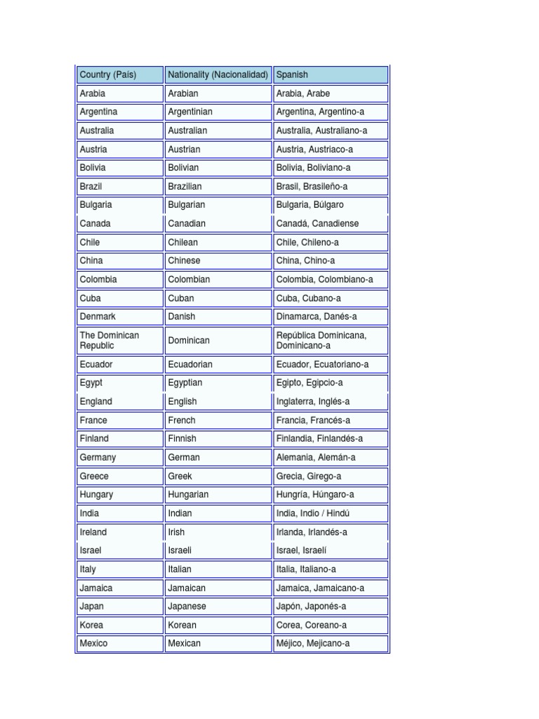 Países y sus nacionalidades en español | PDF