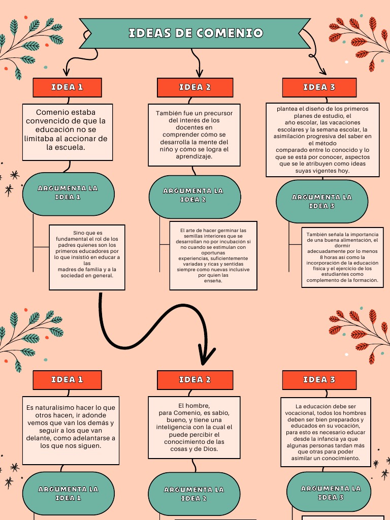 Mapa Conceptual Ideas de Comenio | PDF | Cognición