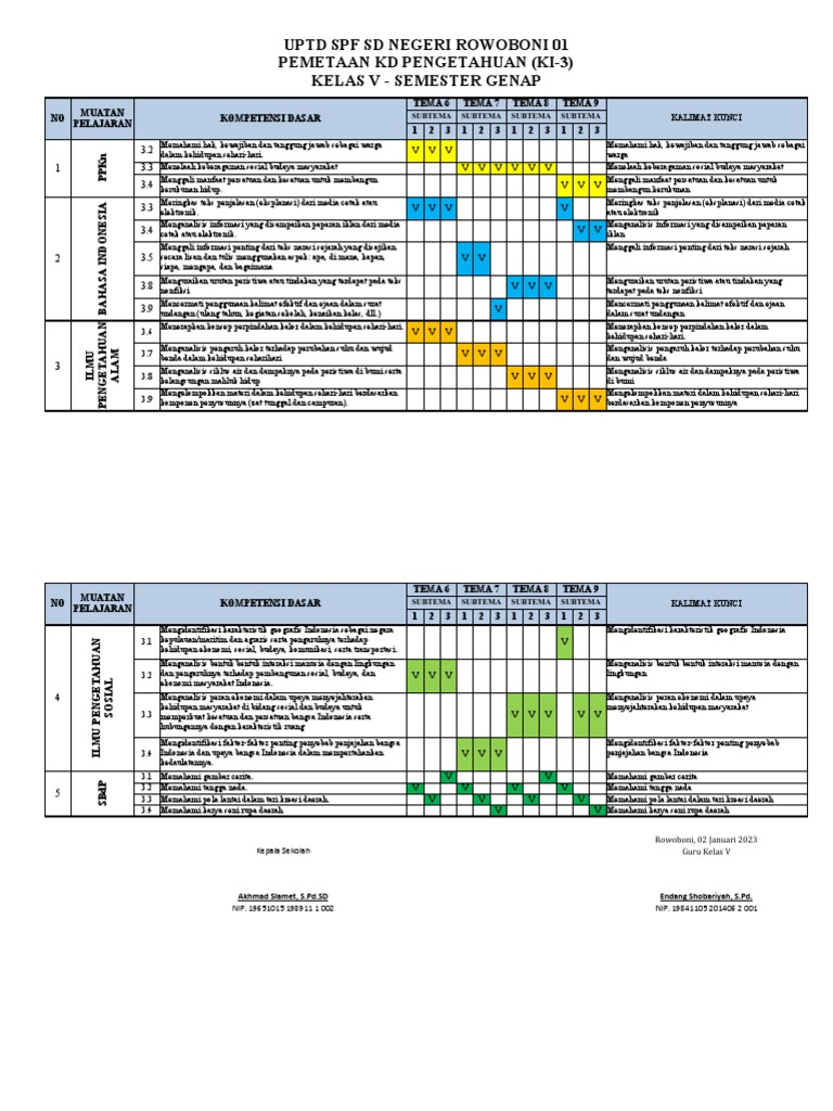 Pemetaan KD Kls V SMT 2 | PDF
