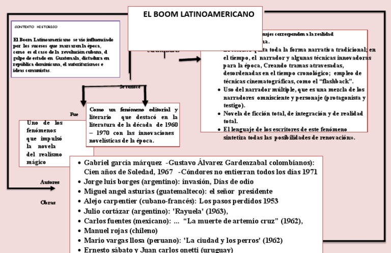 Boom Latinoamericano Mapa Conceptual | PDF | Libros para adolescentes ...