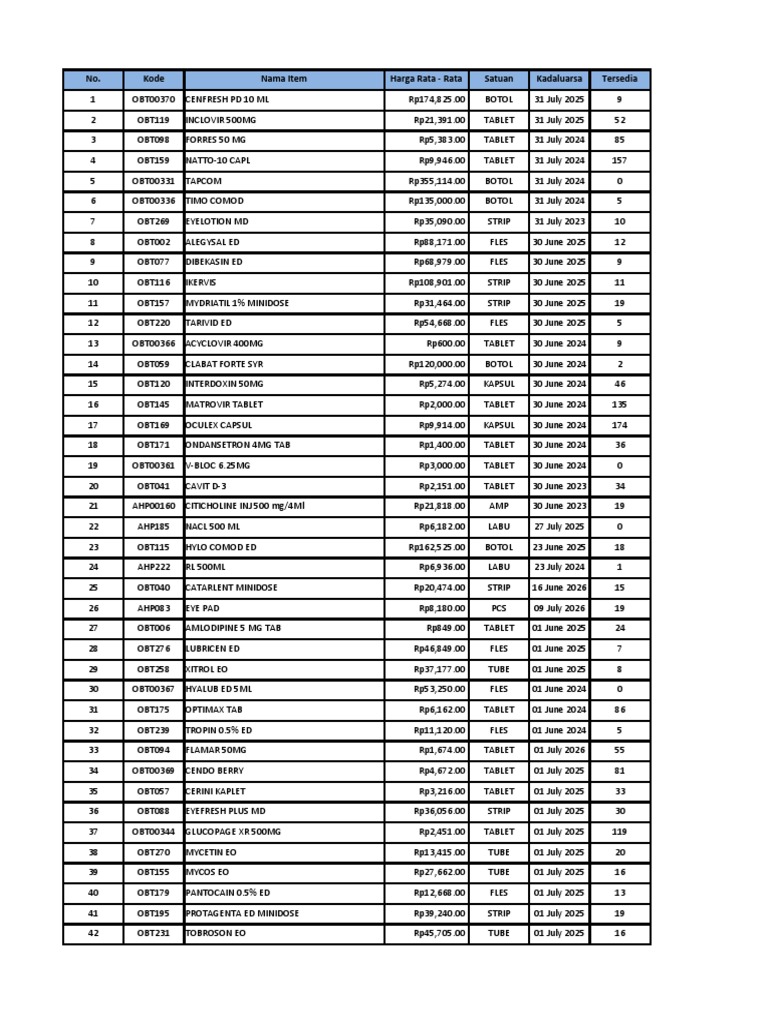 Data Obat Farmasi 2023 | PDF