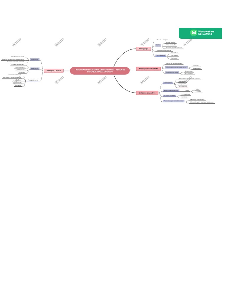 Mapa Mental Enfoques Pedagogicos | Descargar gratis PDF | Aprendizaje | Conocimiento