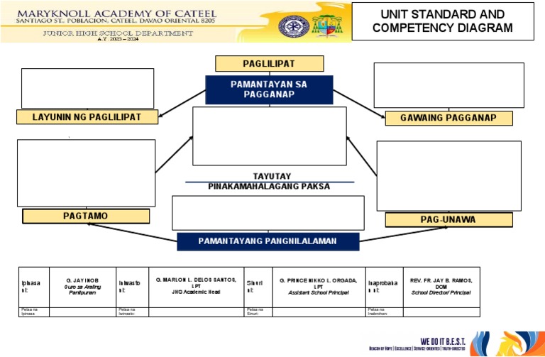 Unit Standard and Competency Diagram Tagalog | PDF