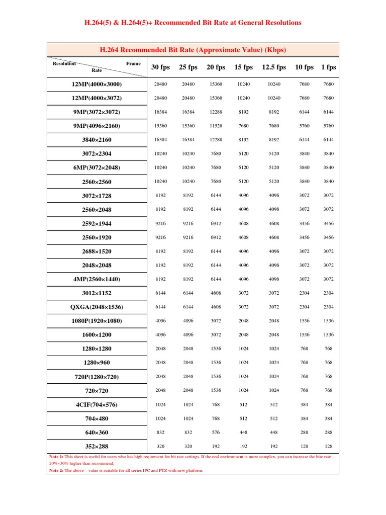 H.2645 & H.2645 Recommended Bit Rate at General Resolutions | PDF ...