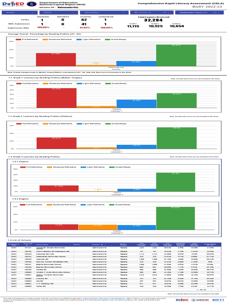 National Capital Region NCR - CRLA Division Dashboard-2 | PDF | Asia ...