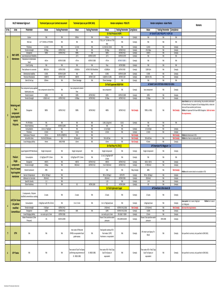Waterproofing Material Compliance Report | PDF