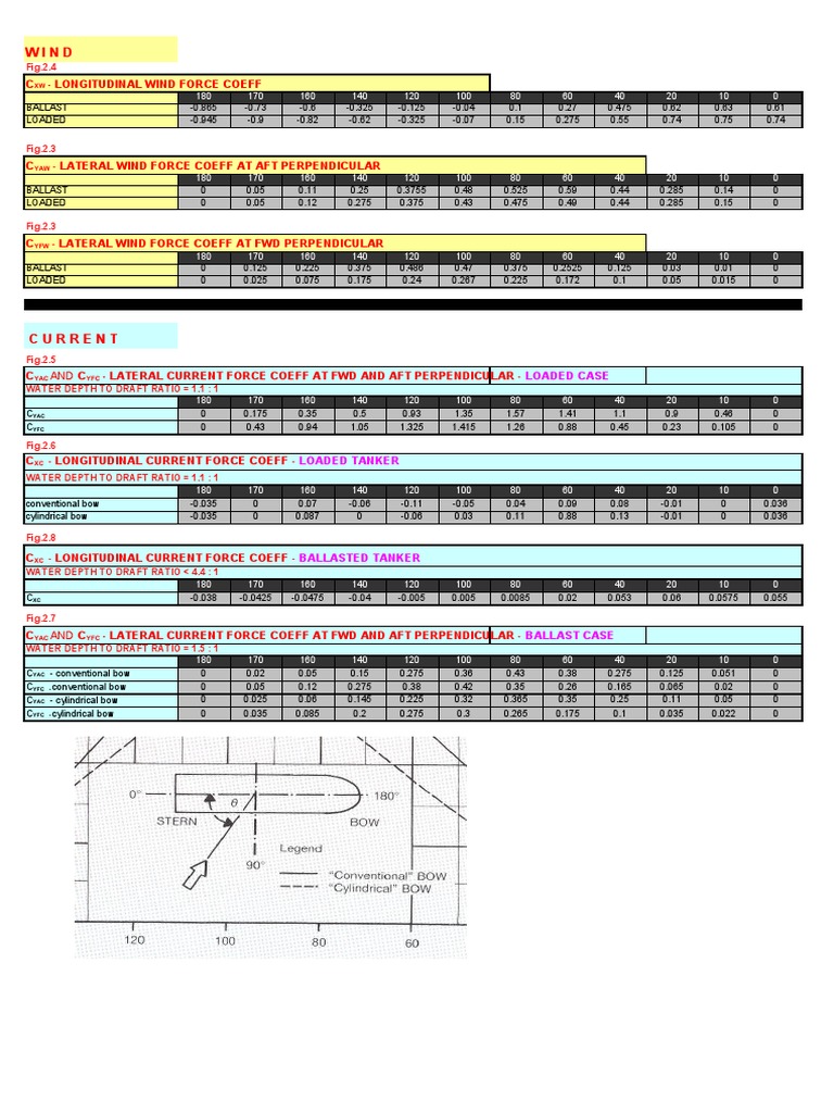OCIMF Calculation | PDF | Ships | Watercraft