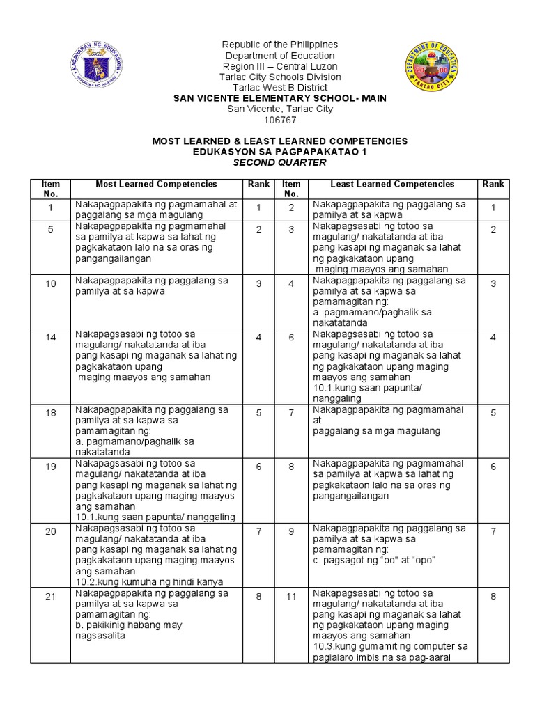 Esp - Most Least Learned | PDF